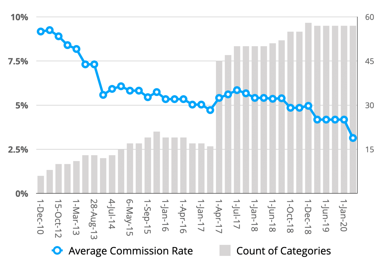 Amazon.com Affiliate Commission Rates: A Historical Guide - Geniuslink