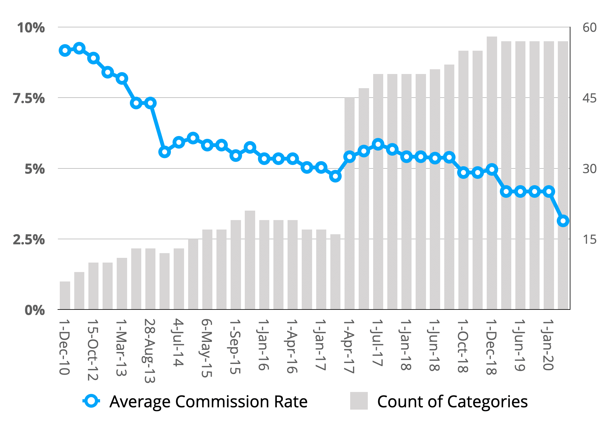 Amazon.com Affiliate Commission Rates: A Historical Guide - Geniuslink