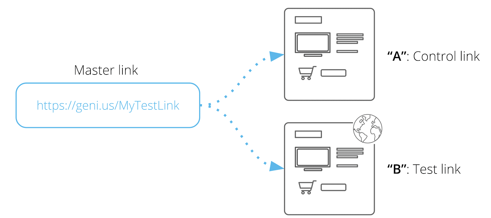 How To A/B Test Your Affiliate Links and Increase Commissions - Geniuslink